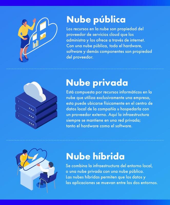 Computación en la nube y sus beneficios sostenibles